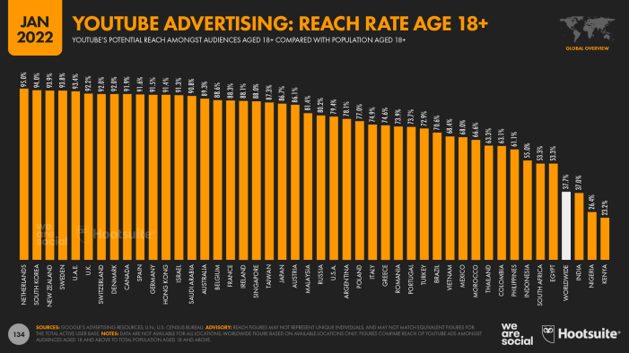 Most Of The Connected World Continues To Grow Faster Than It Did Pre ...